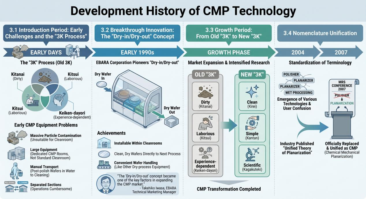 CMP Chemical Mechanical Polishing Technology: A Complete Landscape from ...