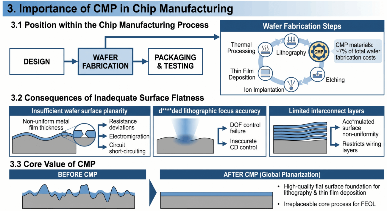Chemical Mechanical Polishing (CMP): A Critical Planarization ...