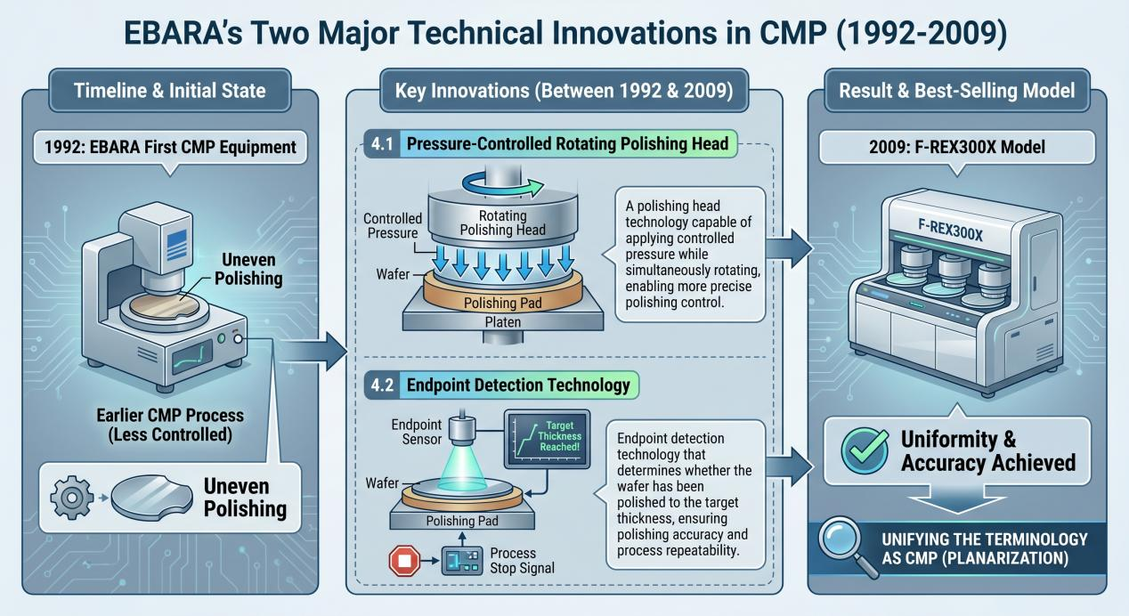 CMP Chemical Mechanical Polishing Technology: A Complete Landscape from ...