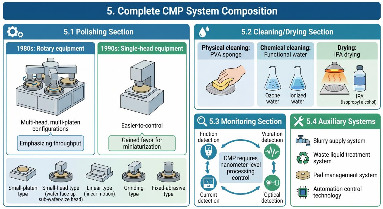CMP Chemical Mechanical Polishing Technology: A Complete Landscape from ...