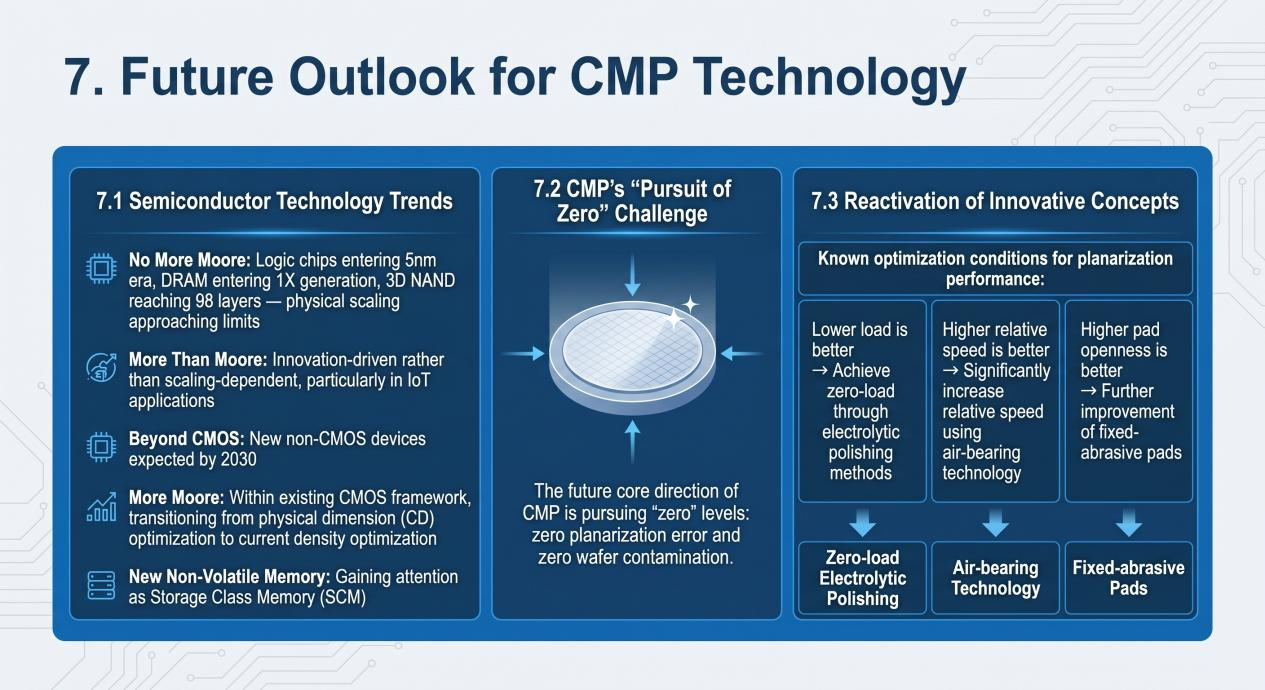CMP Chemical Mechanical Polishing Technology: A Complete Landscape from ...